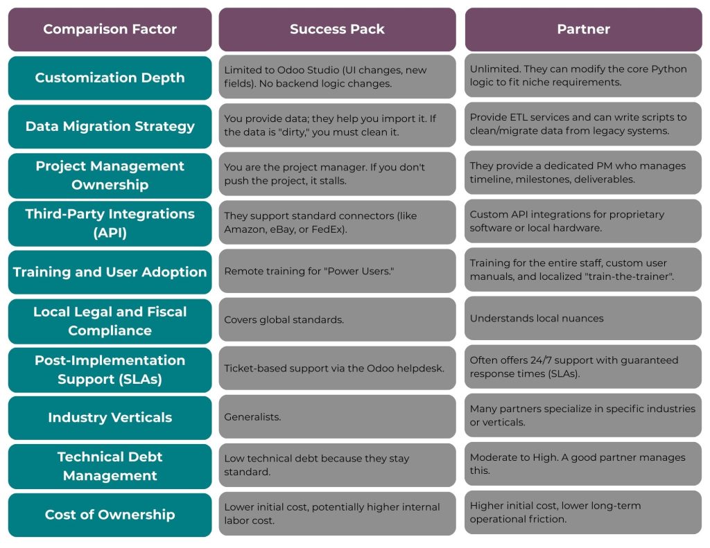 Odoo Implementation: Success Packs vs. Certified Partners – Core Group ...