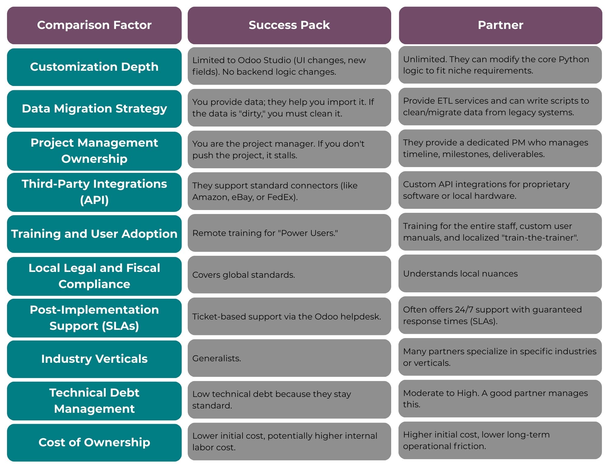 Odoo Implementation: Success Packs vs. Certified Partners – Core Group ...